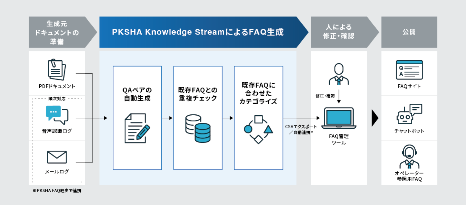 PKSHA Knowledge Stream｜生成AIで新規FAQを自動生成！