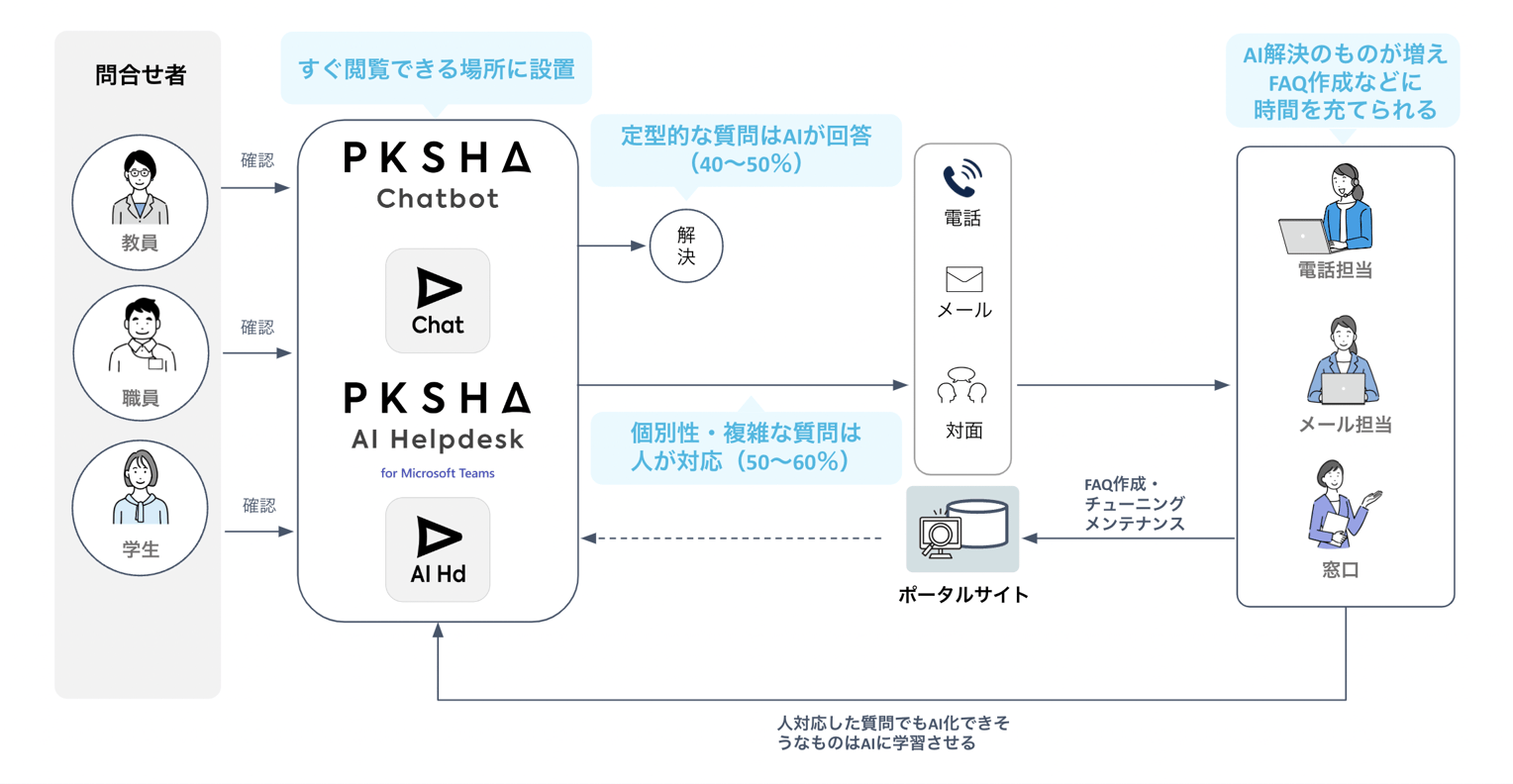 学内DX・学生体験の向上を実現するAIチャットボット