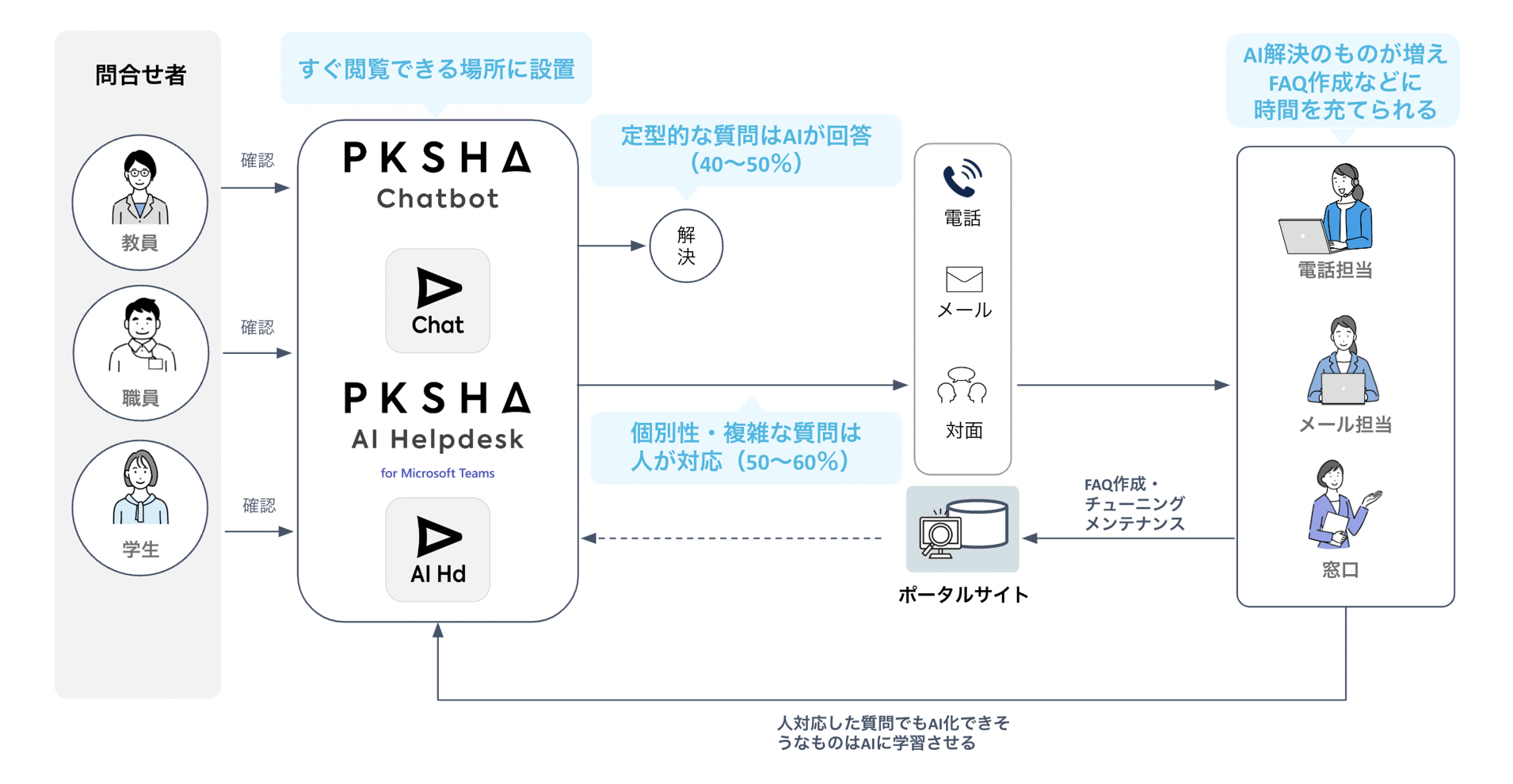 学内DX・学生体験の向上を実現するAIチャットボット