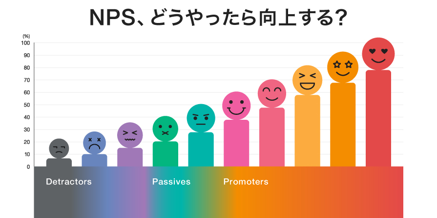 NPS®アンケート作成のコツ｜盛り込むべき内容と質問事項の作り方 - CXジャーナル